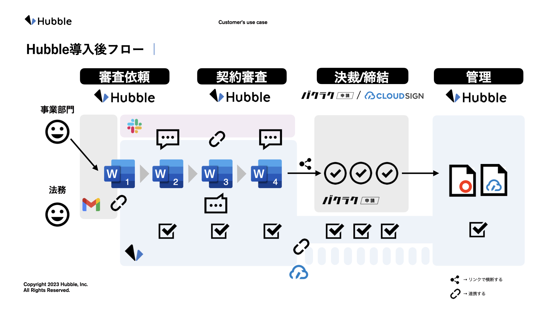 IPOに向けた契約書管理体制を実現！ビジネスの深化・意思決定の強化を支えるHubble｜Hubble(ハブル) - 契約書管理クラウドサービス