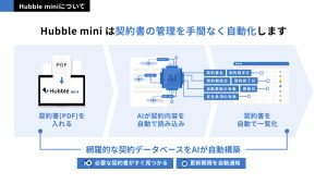契約書の管理は、入れるだけ。Hubbleが「Hubble mini」をリリース｜Hubble｜AI契約業務・管理クラウドサービス