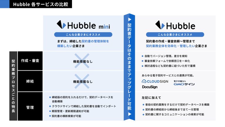 契約書の管理は、入れるだけ。Hubbleが「Hubble mini」をリリース｜Hubble｜AI契約業務・管理クラウドサービス