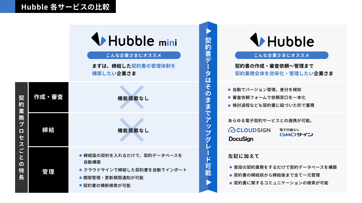 契約書の管理は、入れるだけ。Hubbleが「Hubble mini」をリリース｜Hubble｜AI契約業務・管理クラウドサービス